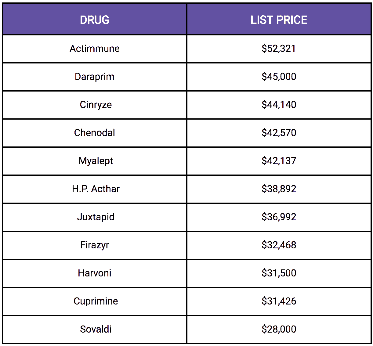 Most expensive drugs in the US for employers - HealthJoy